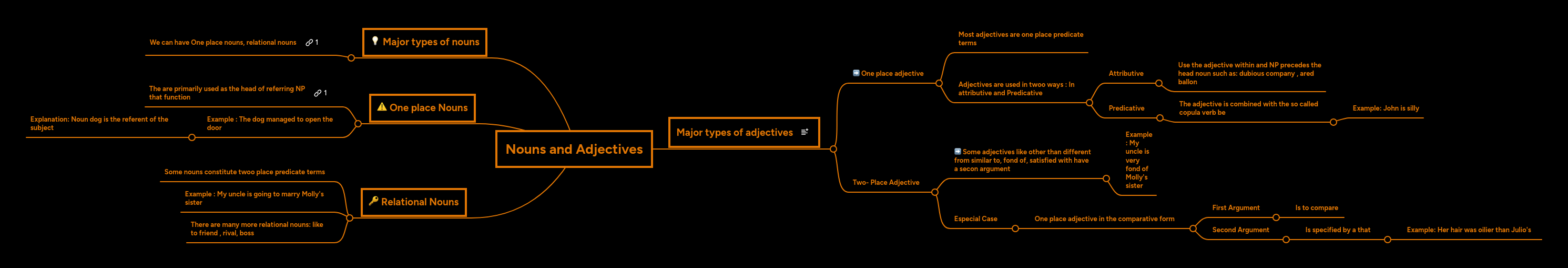 Nouns and Adjectives | MindMeister Mind Map