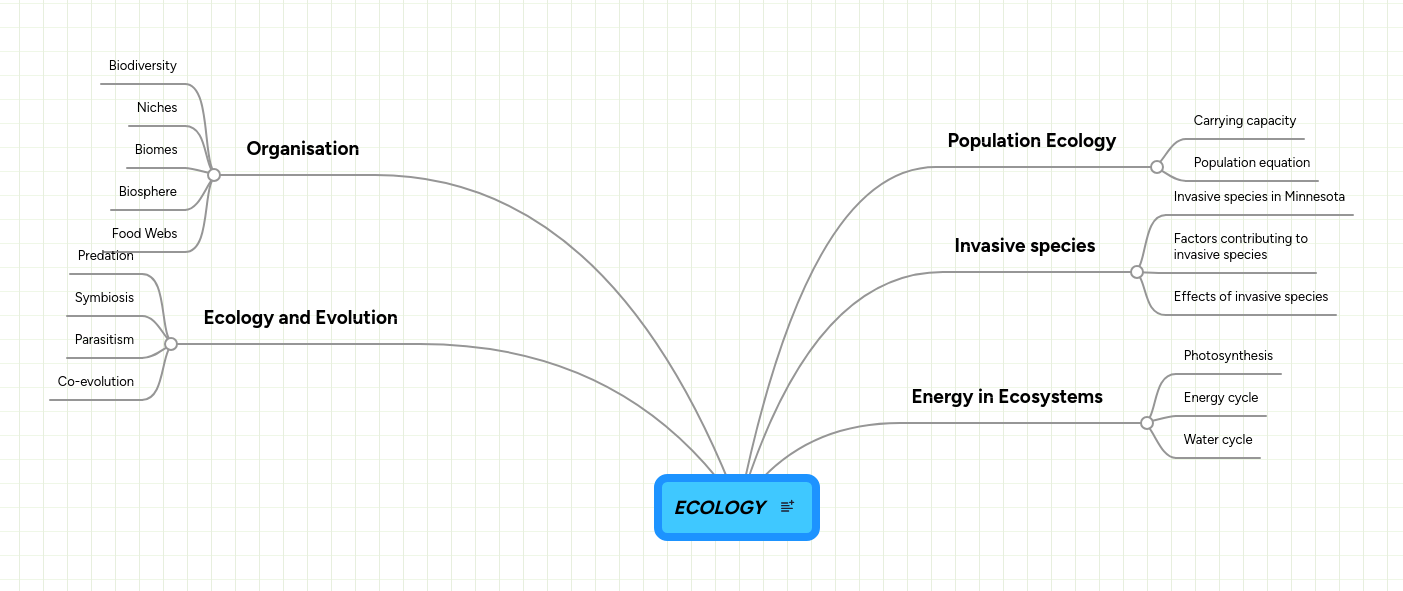 ECOLOGY | MindMeister Mind map