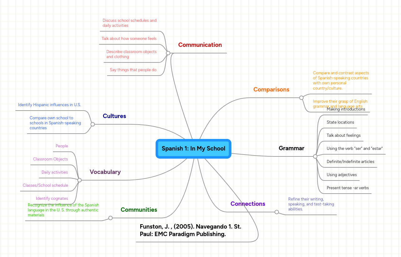 Spanish 1: In My School | MindMeister Mind map