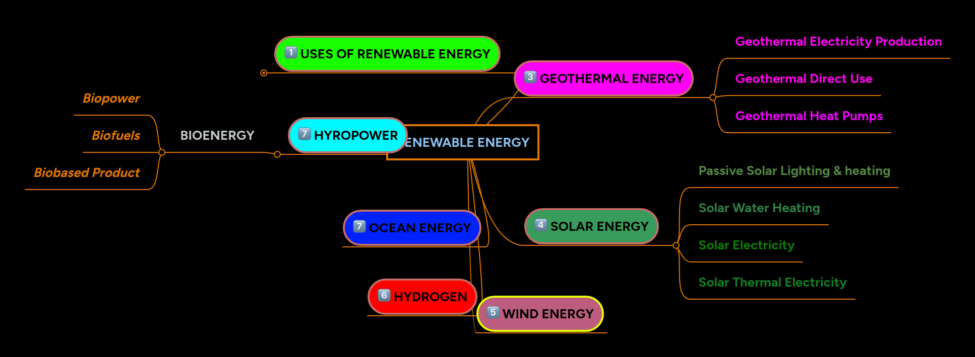 RENEWABLE ENERGY | MindMeister Mind map