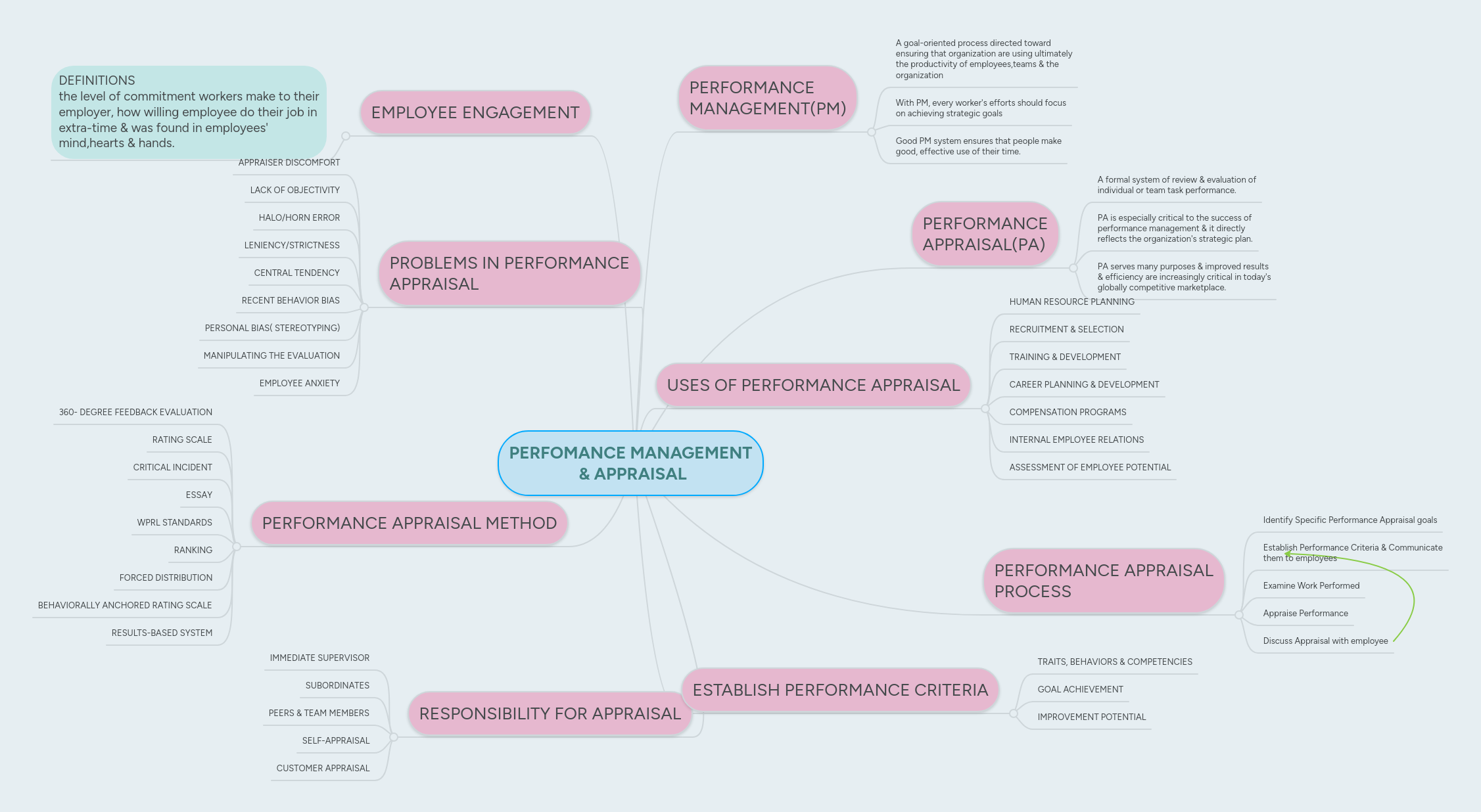 PERFOMANCE MANAGEMENT & APPRAISAL | MindMeister Mind map