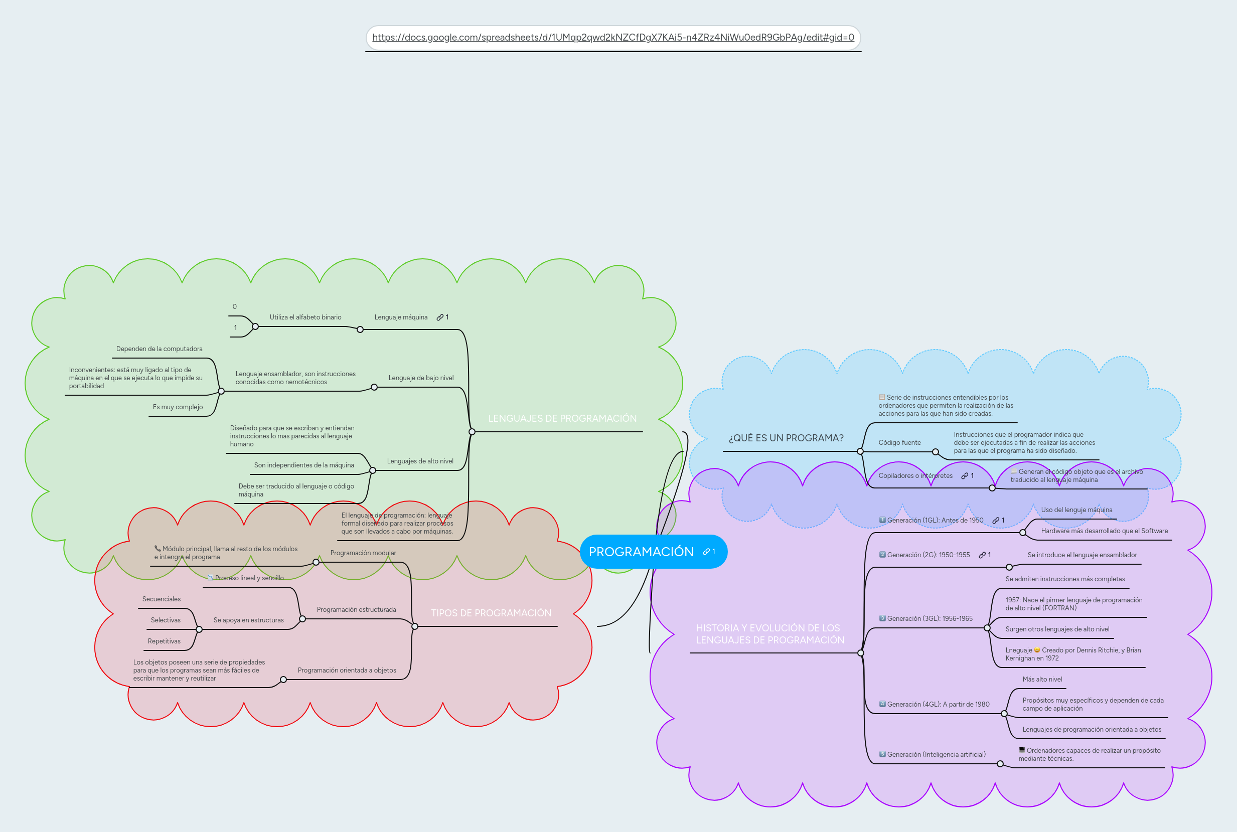 PROGRAMACIÓN | MindMeister Mapa Mental