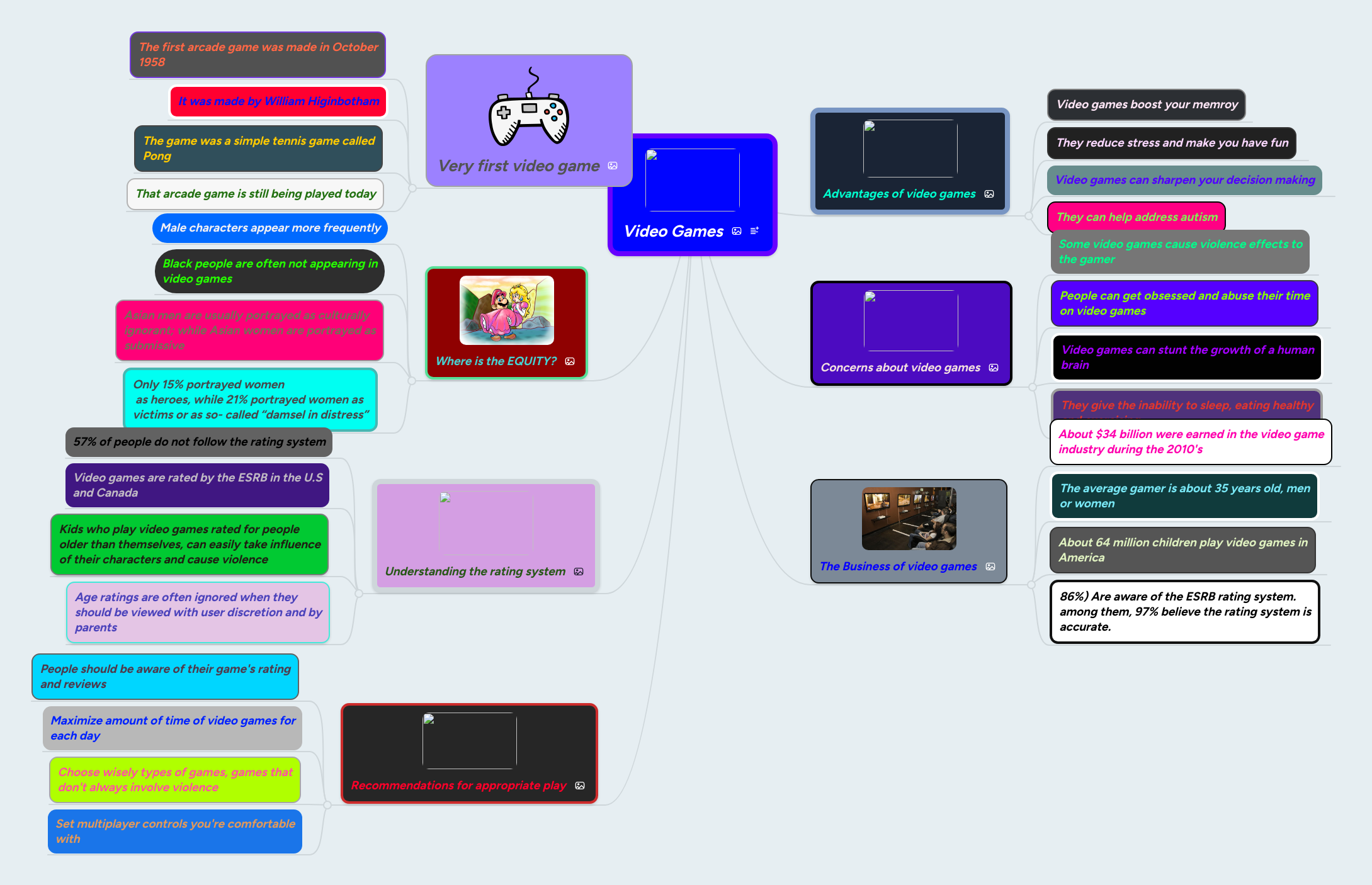 Video Games | MindMeister Mind Map
