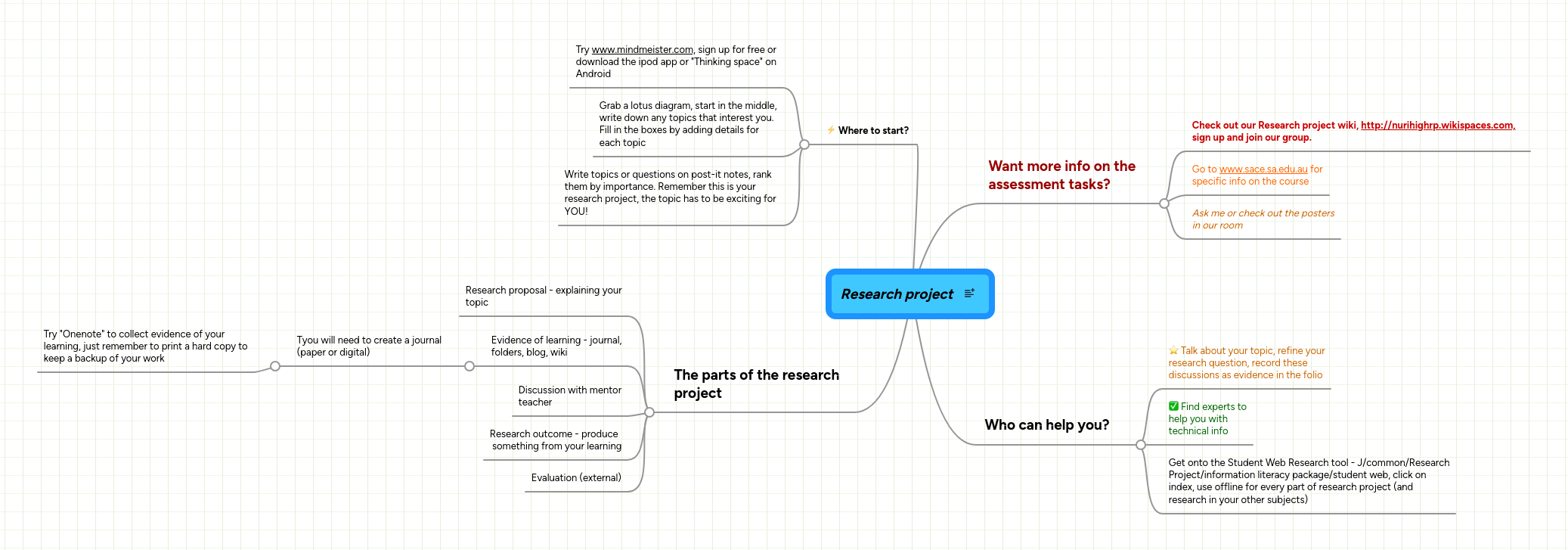 Research project | MindMeister Mind map