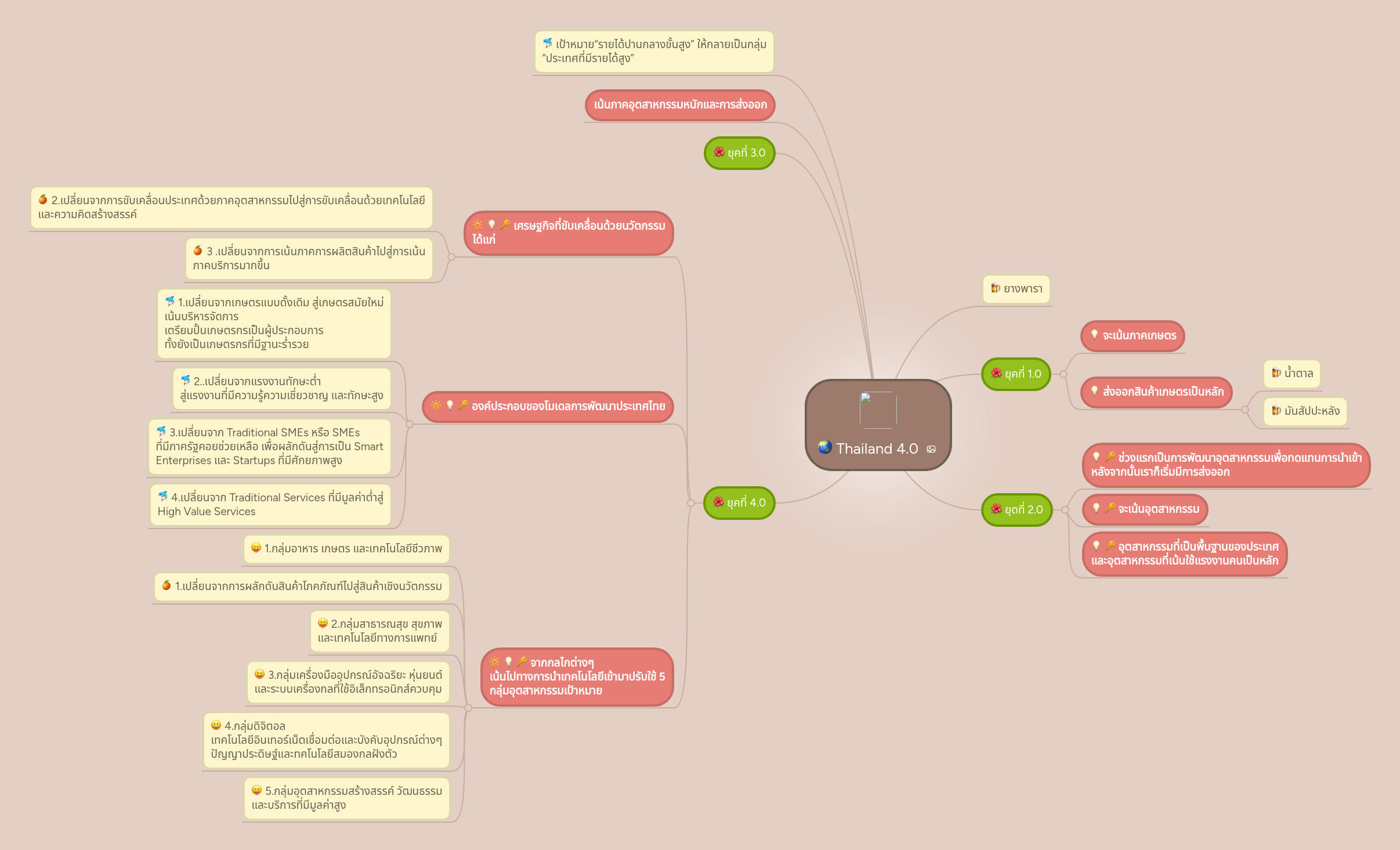 Thailand 4.0 | MindMeister Mind Map