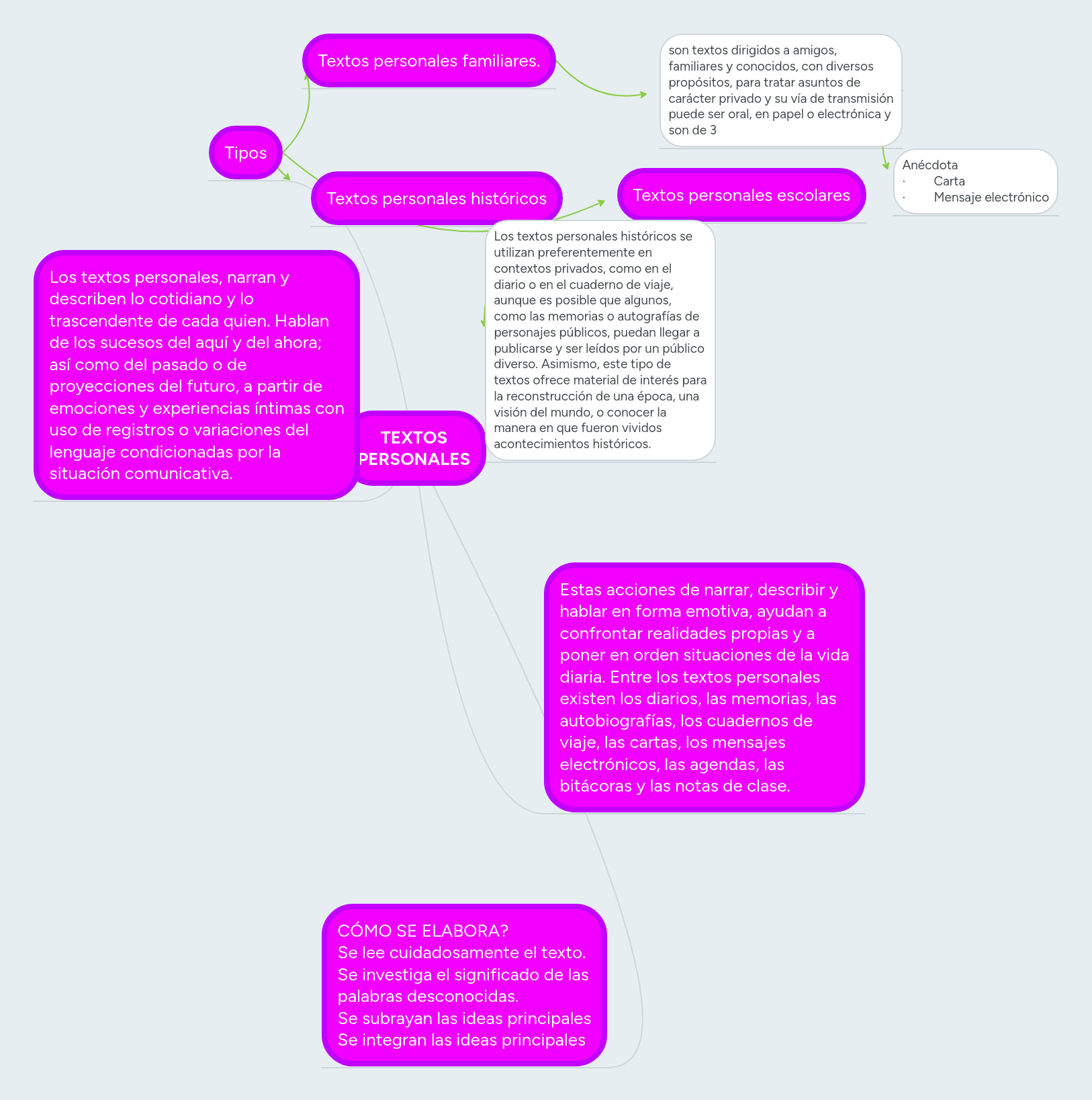 TEXTOS PERSONALES | MindMeister Mapa mental