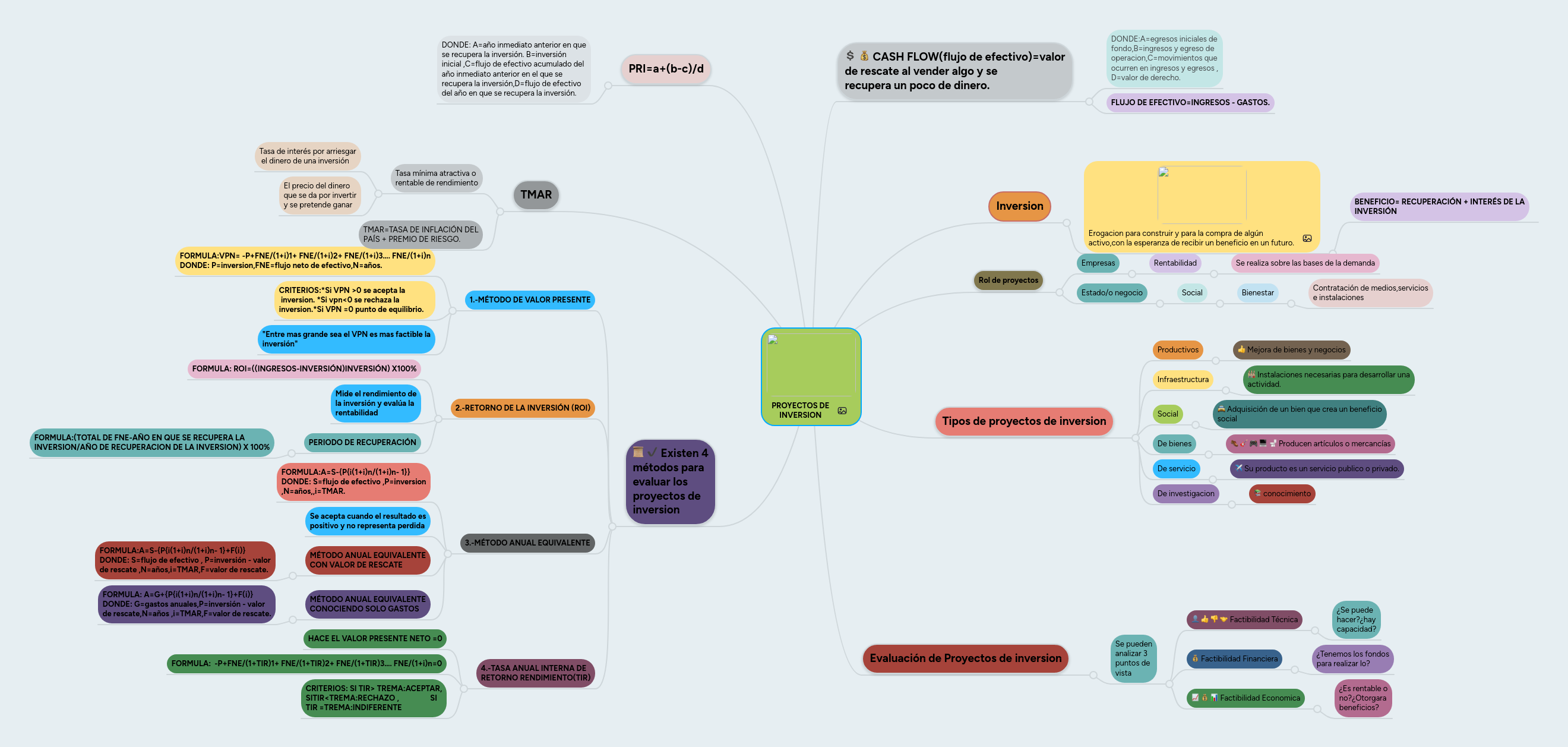 PROYECTOS DE INVERSION | MindMeister Mapa mental