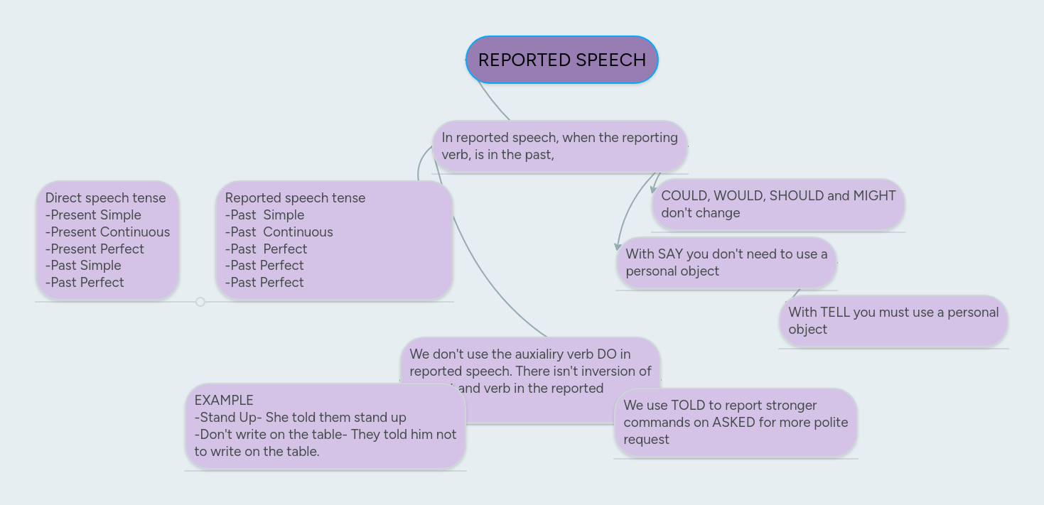 REPORTED SPEECH | MindMeister Mind map