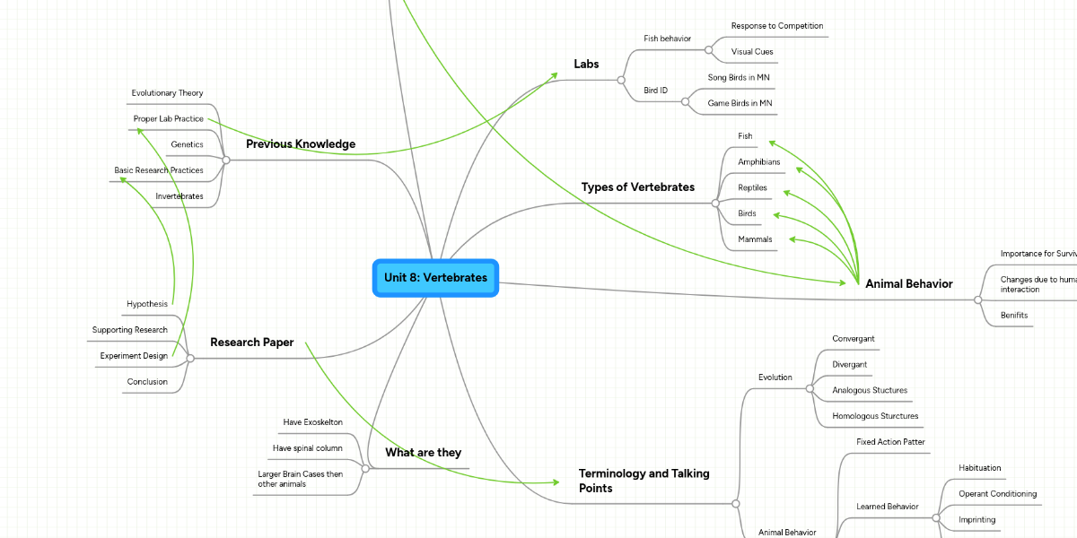 Unit 8: Vertebrates | MindMeister Mind Map