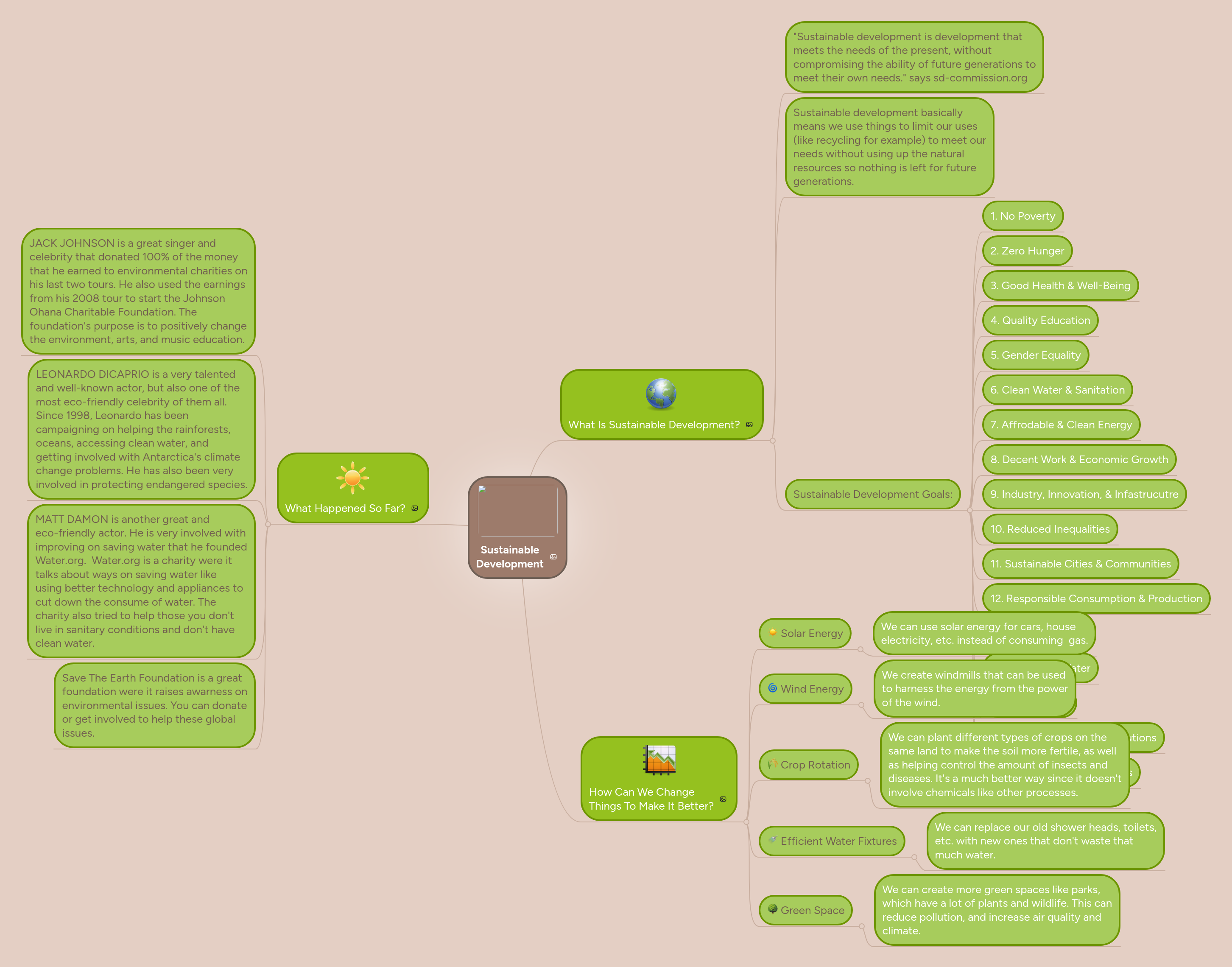 Sustainable Development | MindMeister Mind map