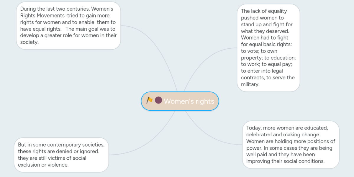 Women's rights | MindMeister Mind Map