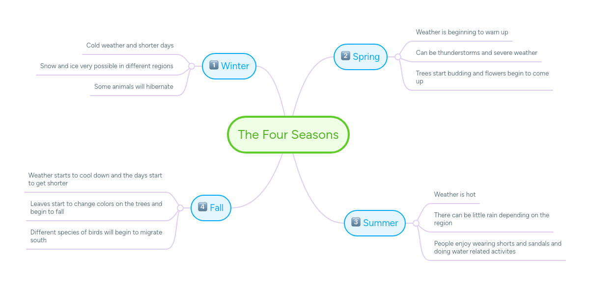 The Four Seasons | MindMeister Mind Map