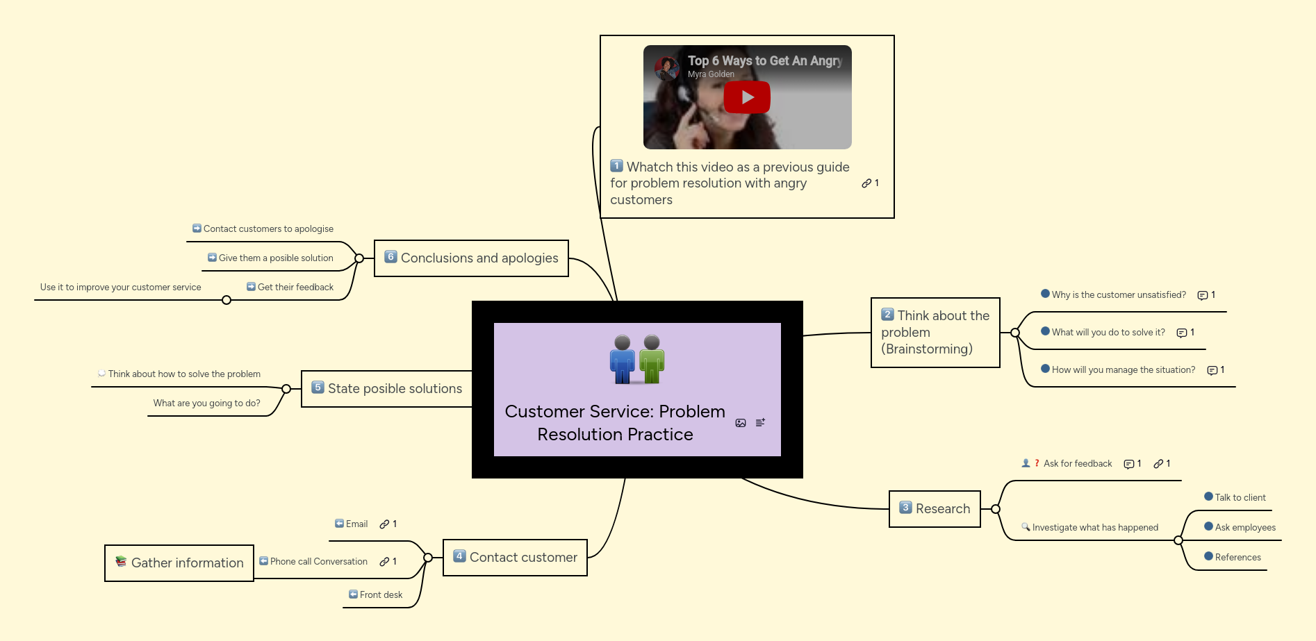 Customer Service: Problem Resolution Practice | MindMeister Mind map