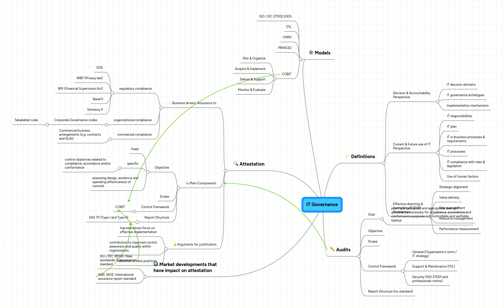 IT Governance | MindMeister Mind Map