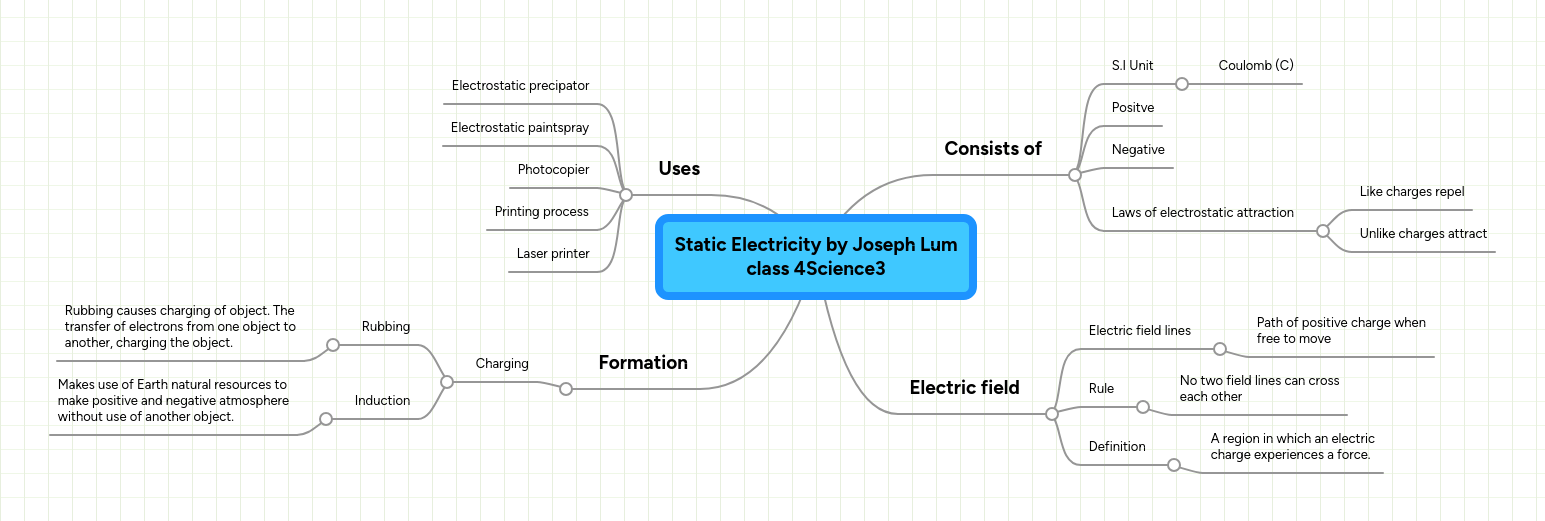 Static Electricity by Joseph Lum class 4Science3 | MindMeister Mind map