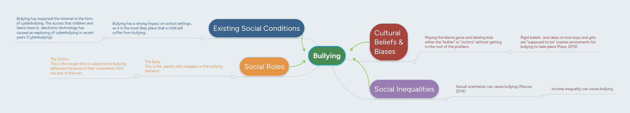 Bullying | MindMeister Mind map