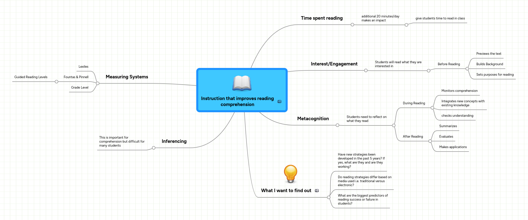 Instruction that improves reading comprehension | MindMeister Mind map