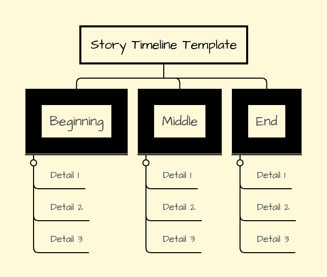 Story Timeline Template | MindMeister Mind map