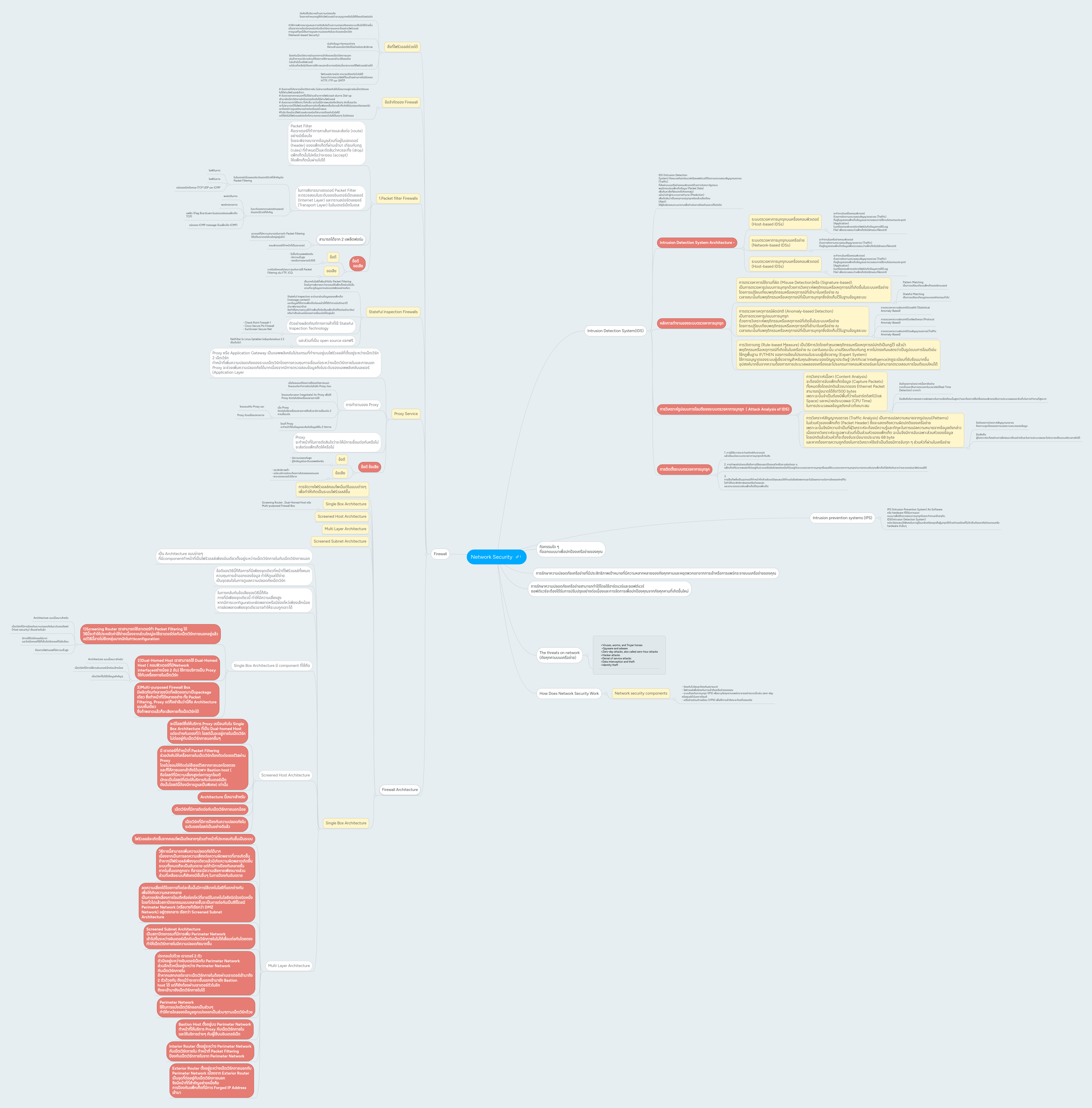Network Security | MindMeister Mind Map
