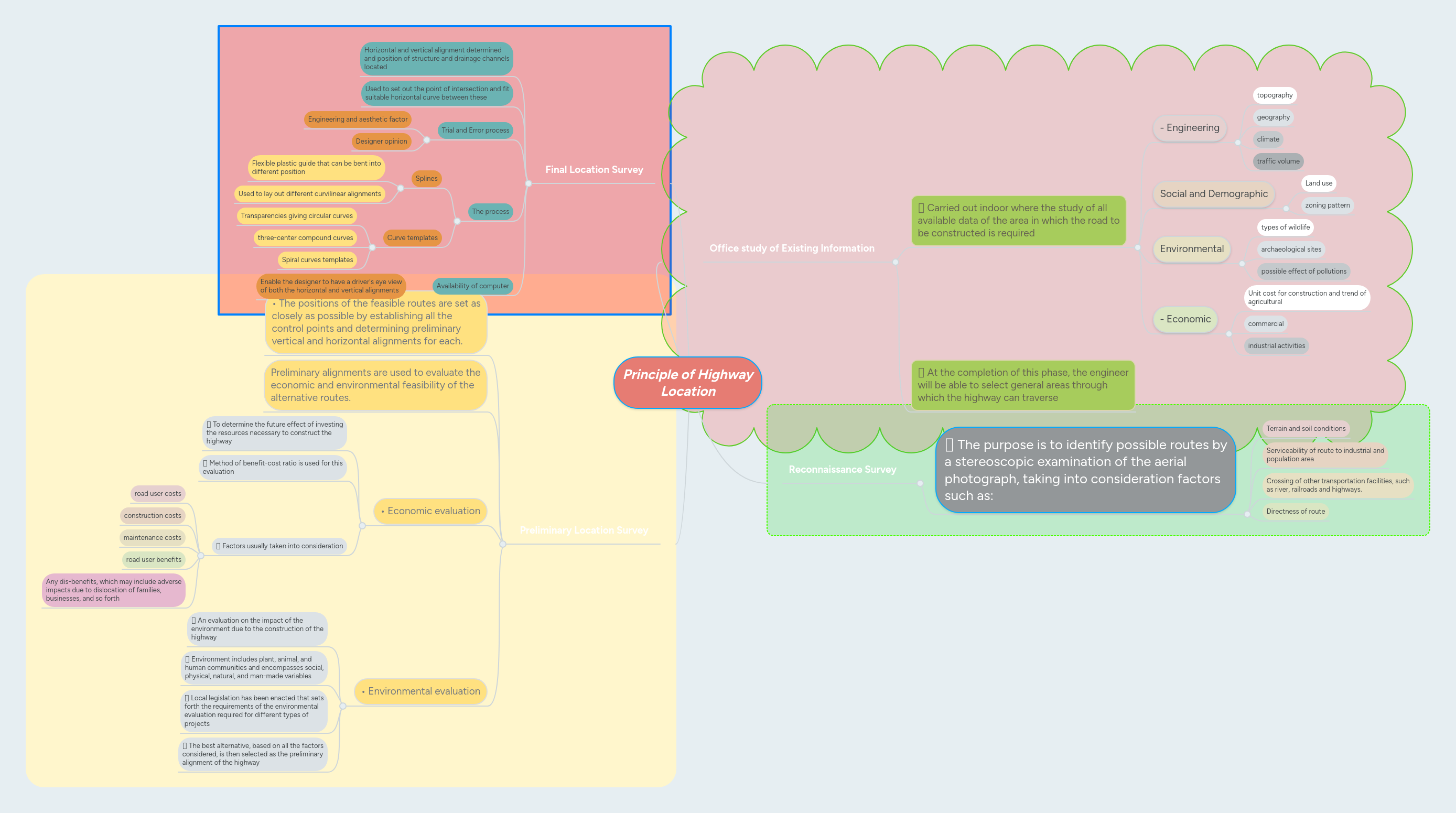 Principle of Highway Location | MindMeister Mind Map