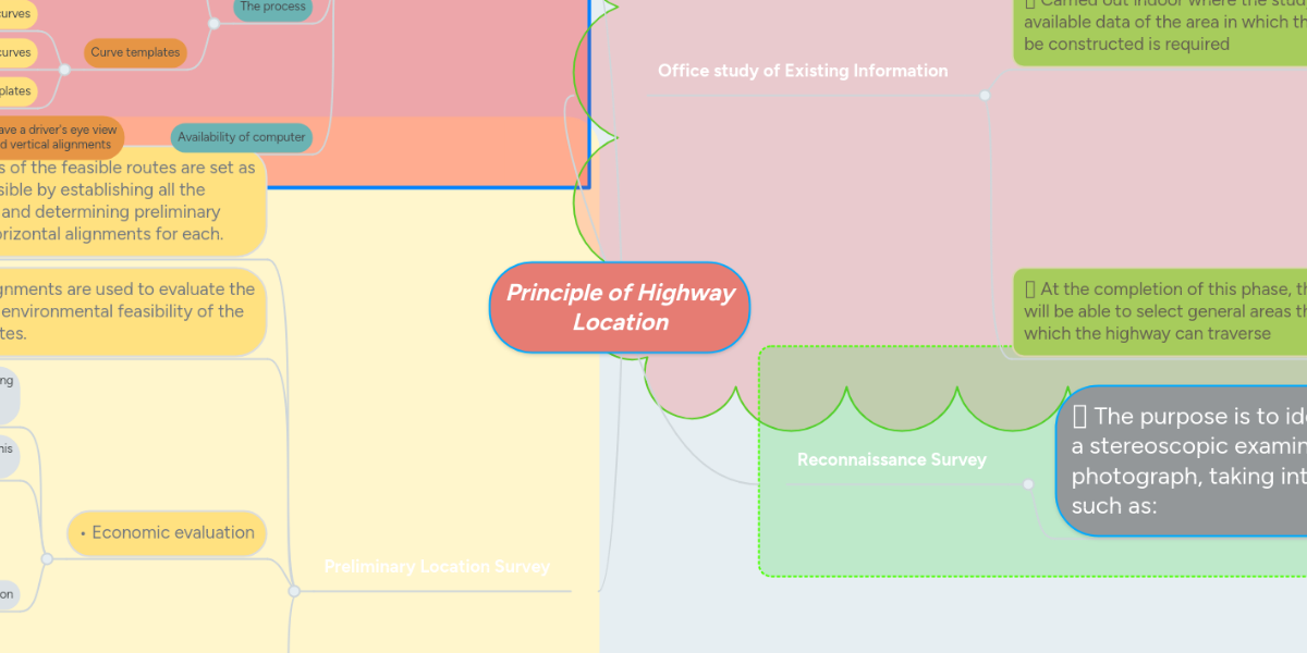 Principle of Highway Location | MindMeister Mind Map