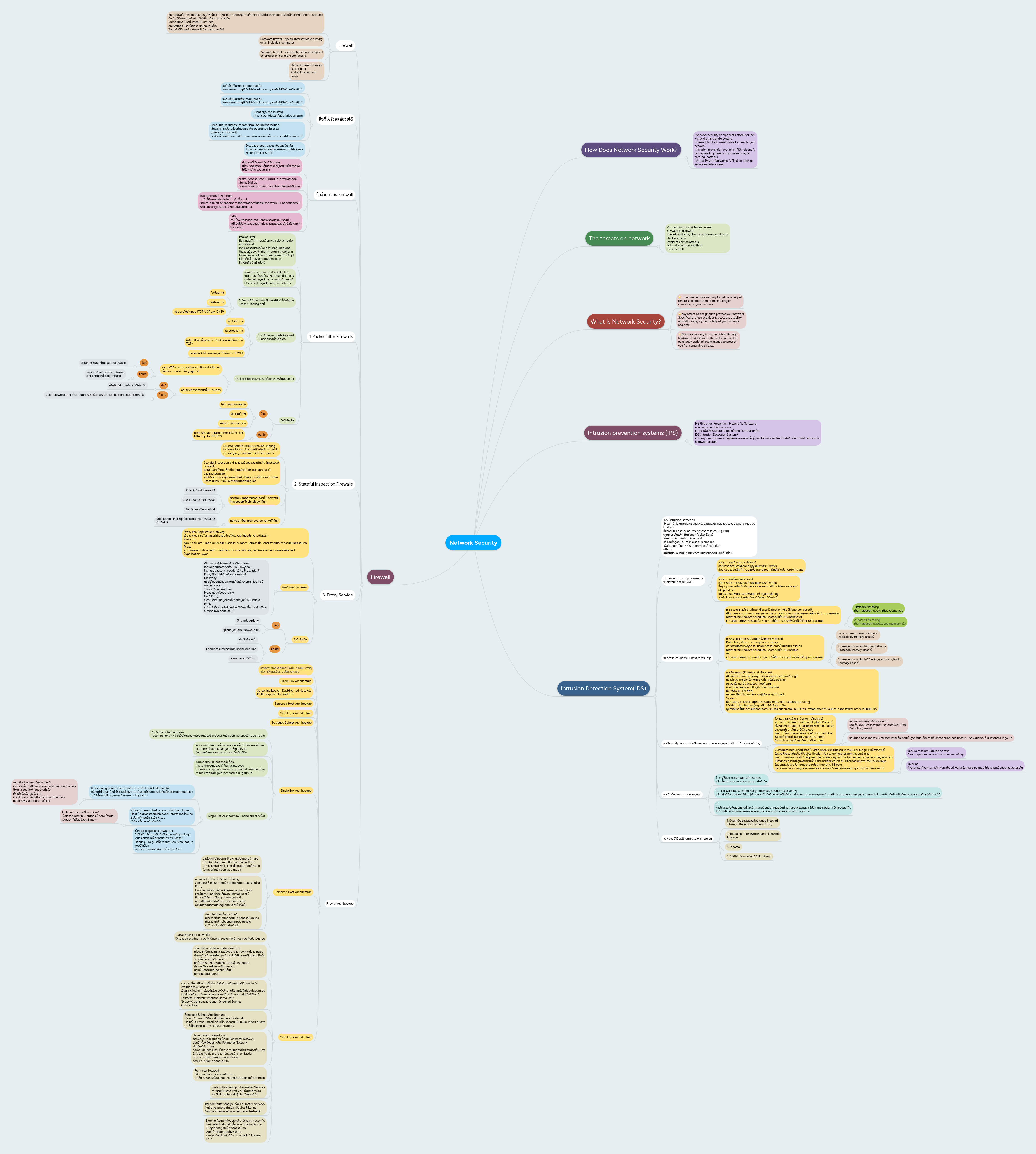 Network Security | MindMeister Mind Map