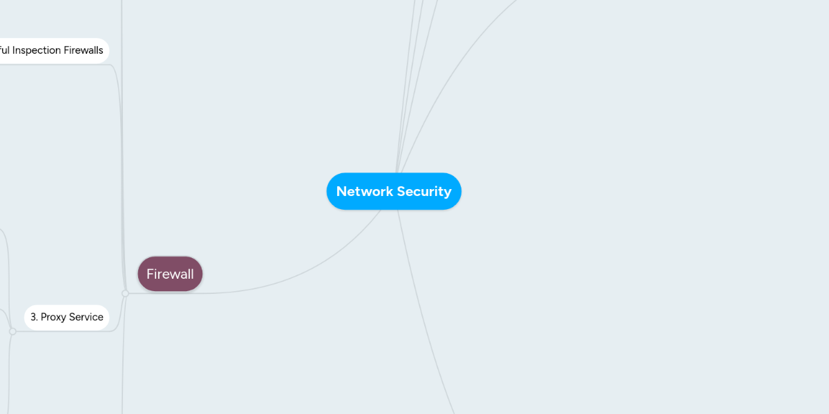 Network Security | MindMeister Mind Map