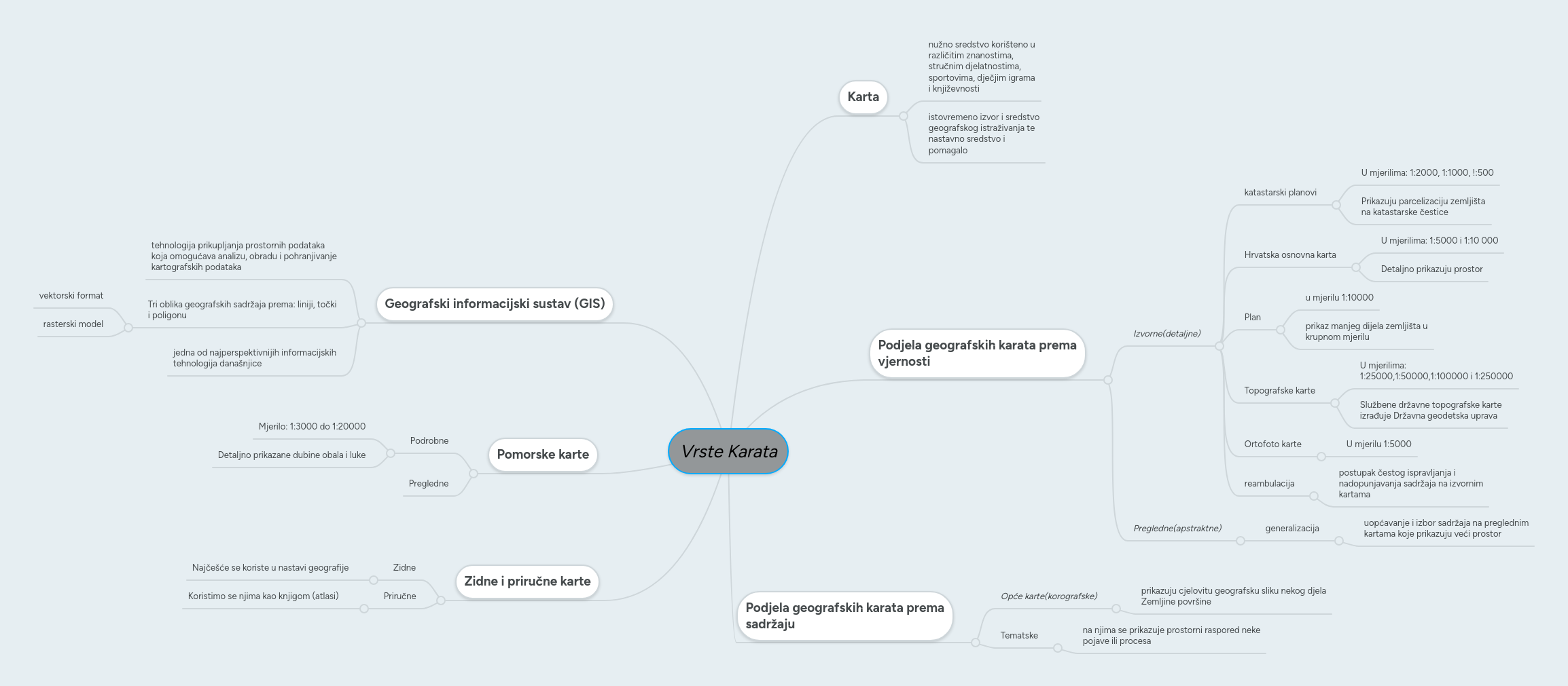 Vrste Karata | MindMeister Mind Map