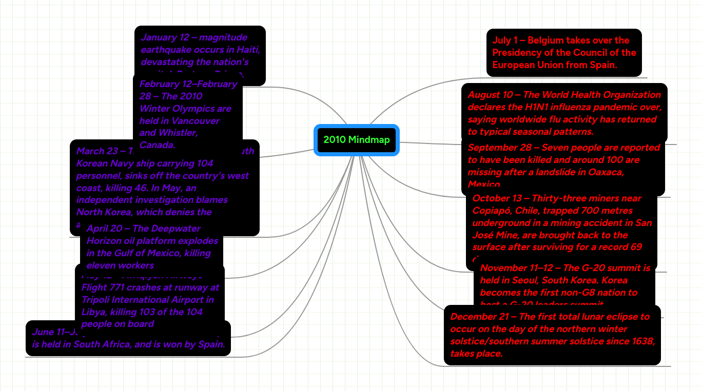 2010 Mindmap | MindMeister Mind Map