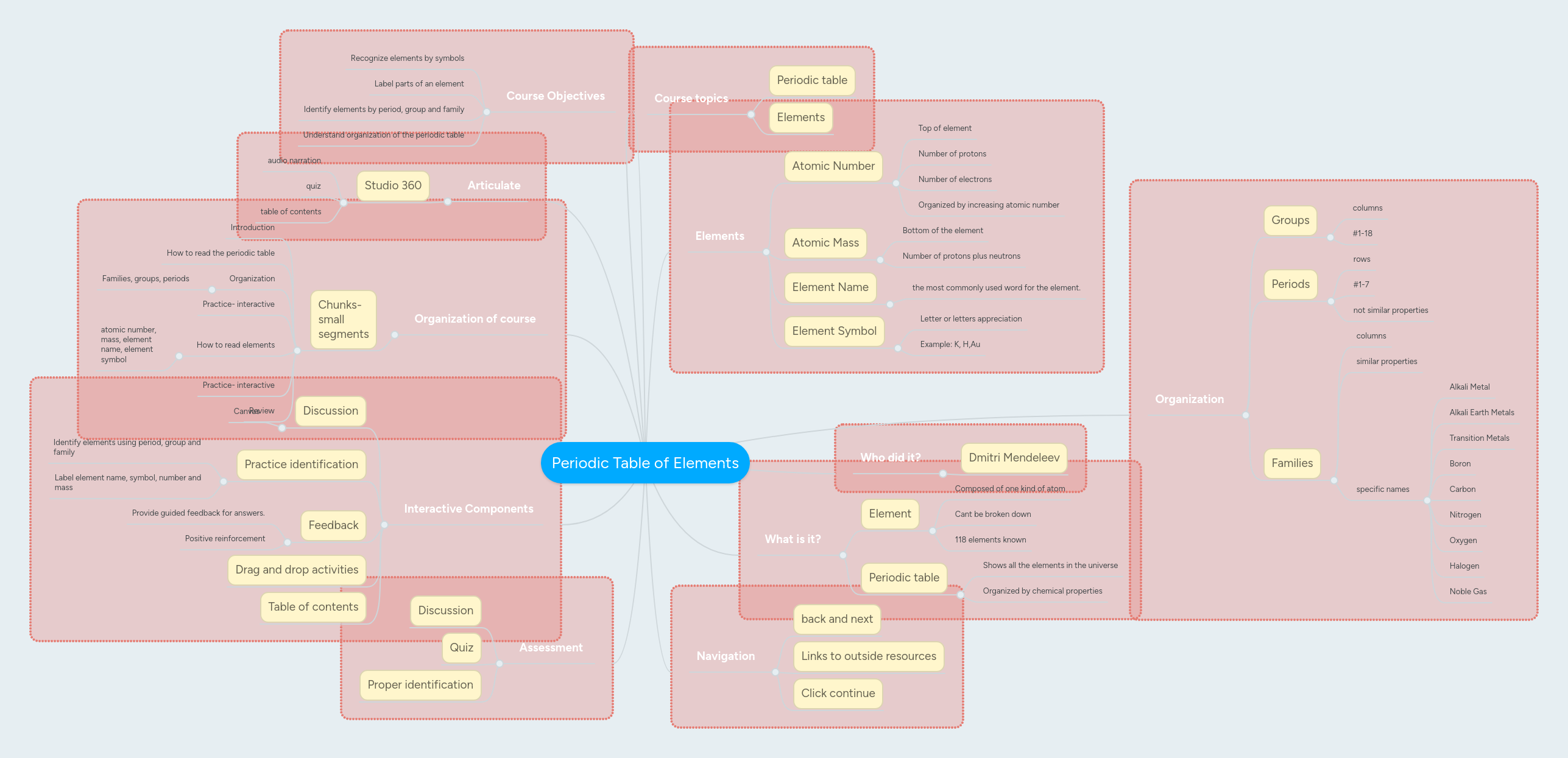 Periodic Table of Elements | MindMeister Mind Map