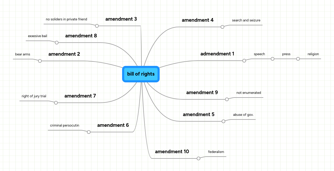 bill of rights | MindMeister Mind Map