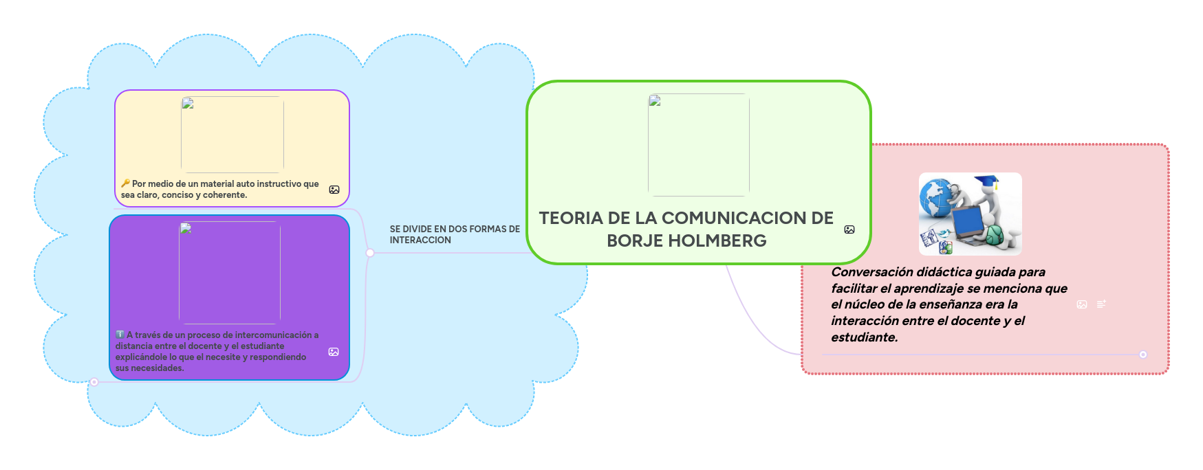 TEORIA DE LA COMUNICACION DE BORJE HOLMBERG | MindMeister Mapa mental