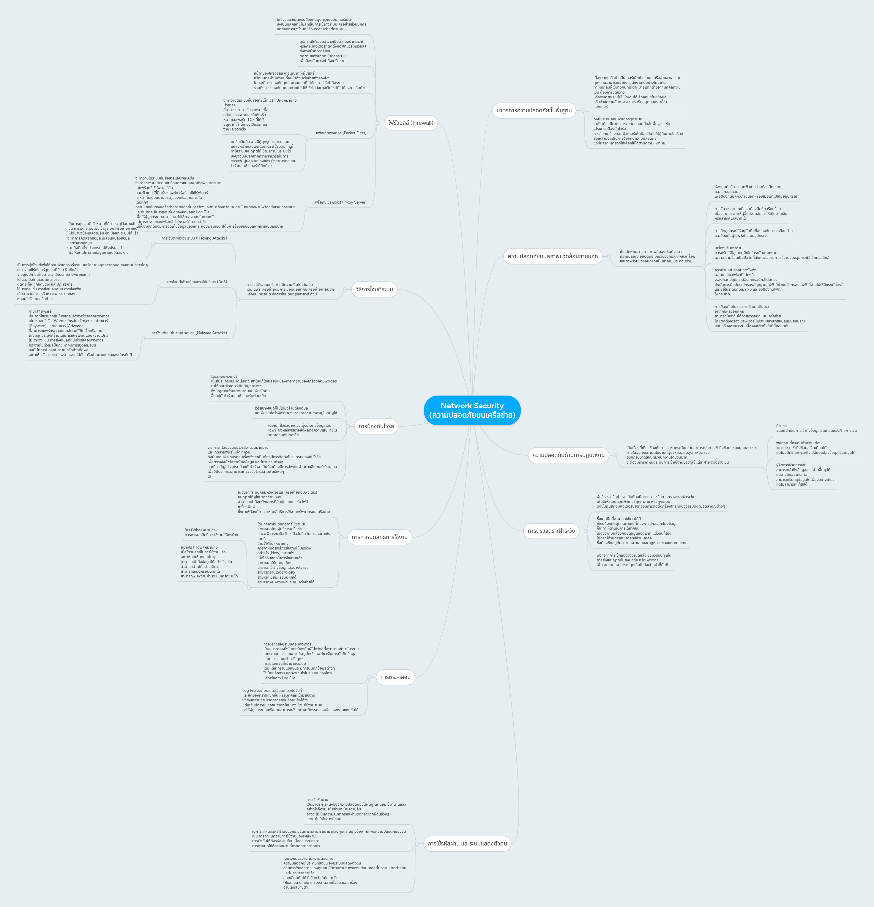 Network Security (ความปลอดภัยบนเครือข่าย) | MindMeister Mind map