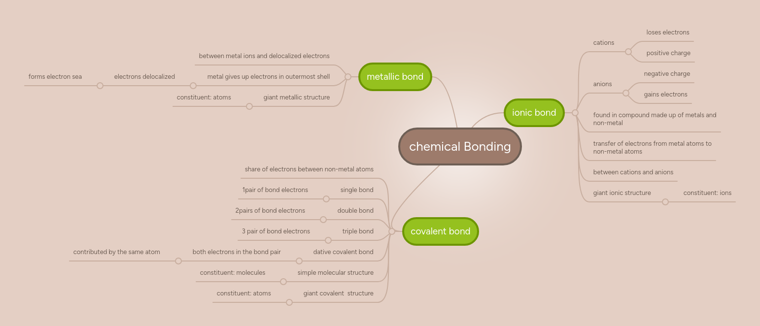 chemical Bonding | MindMeister Mind map