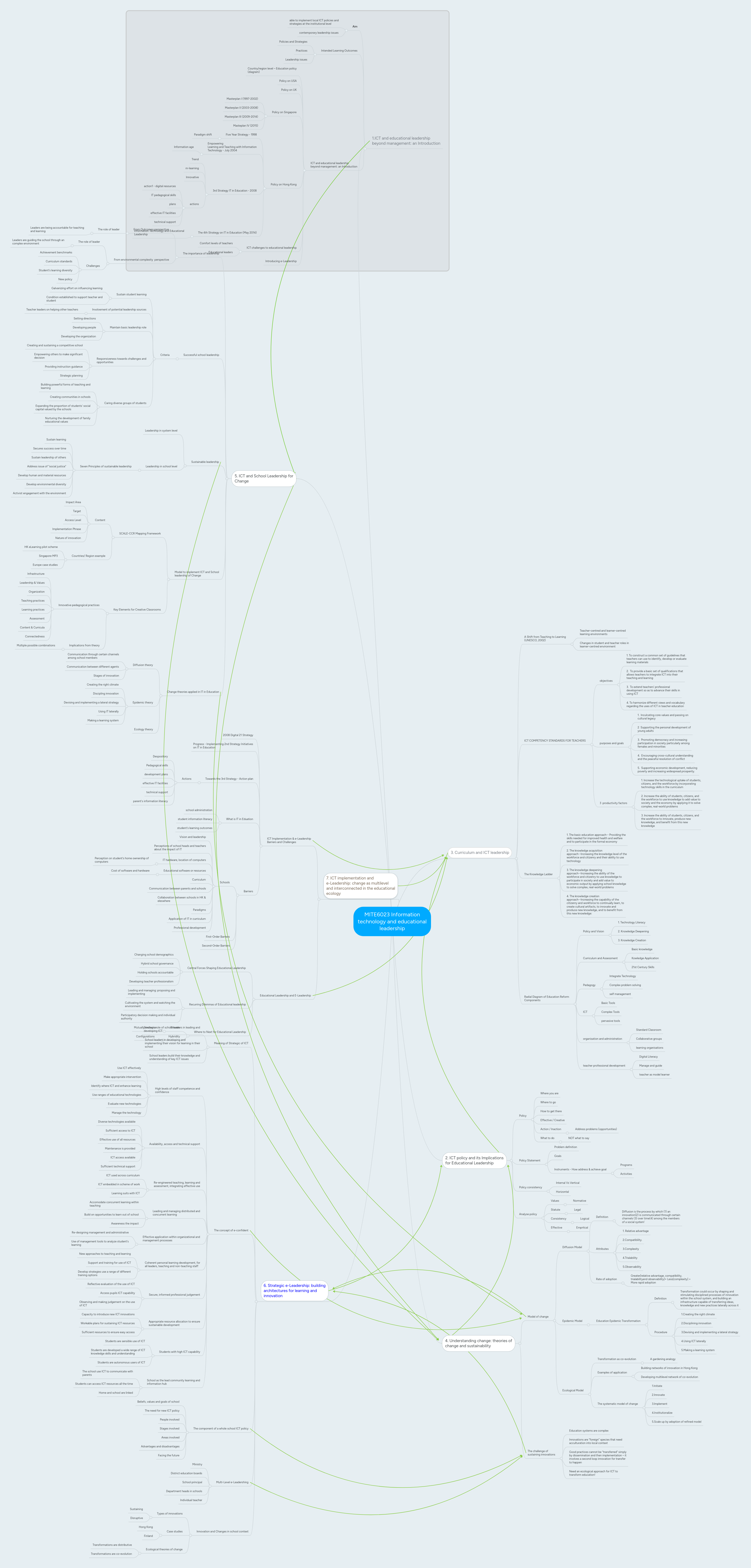 MITE6023 Information technology and educational l... | MindMeister Mind map