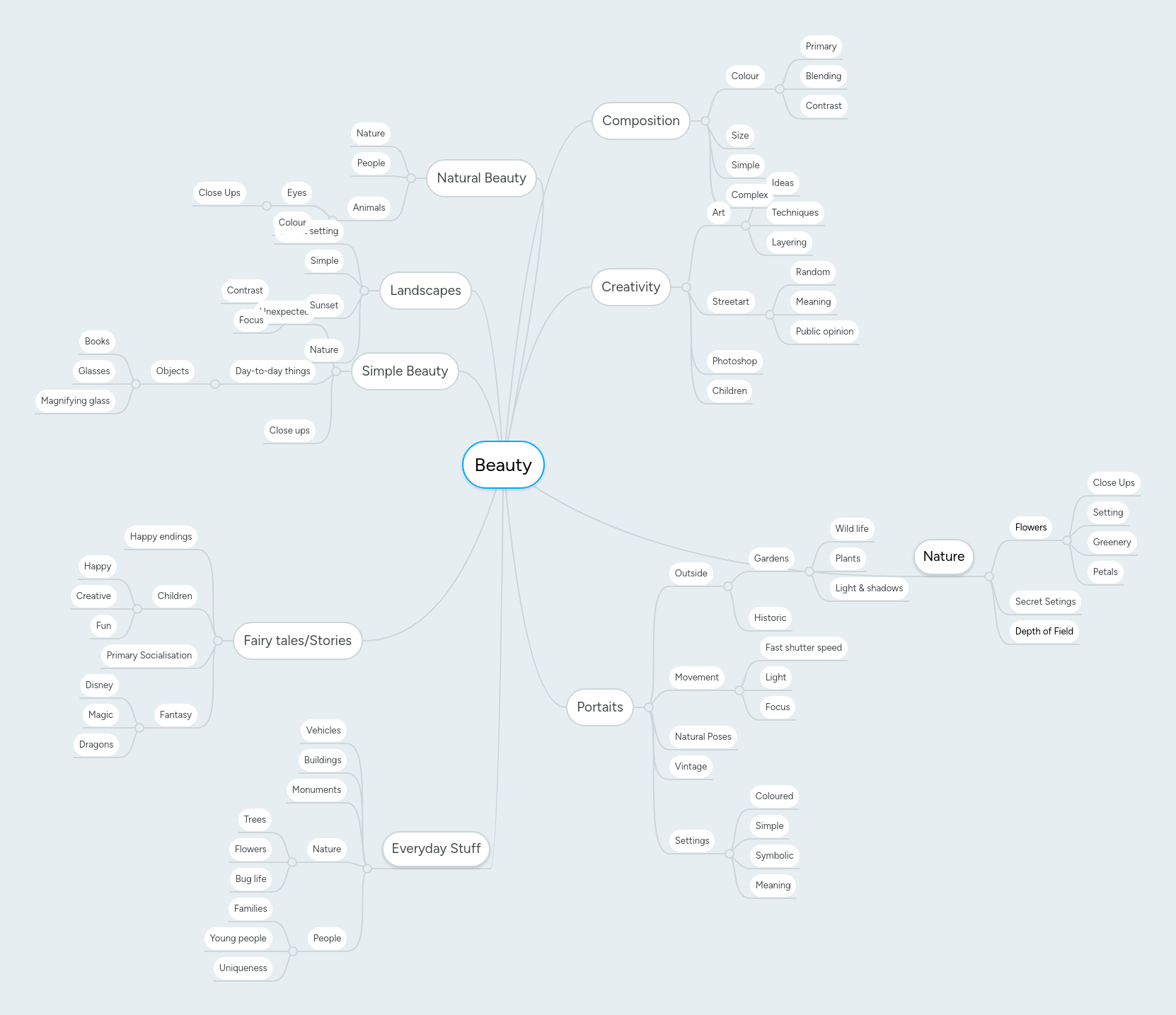 Beauty | MindMeister Mind map