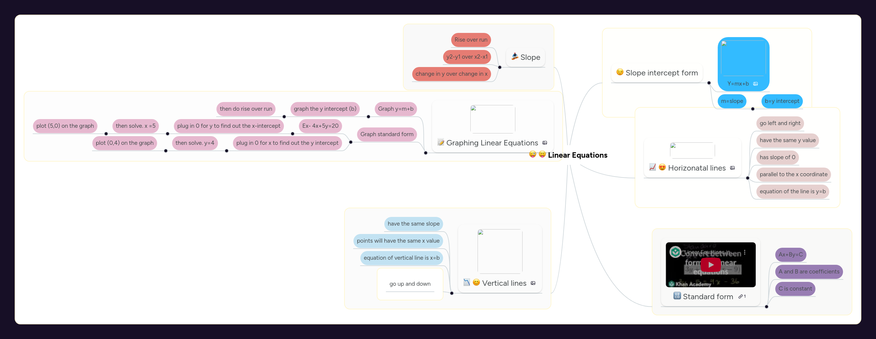 Linear Equations | MindMeister Mind Map