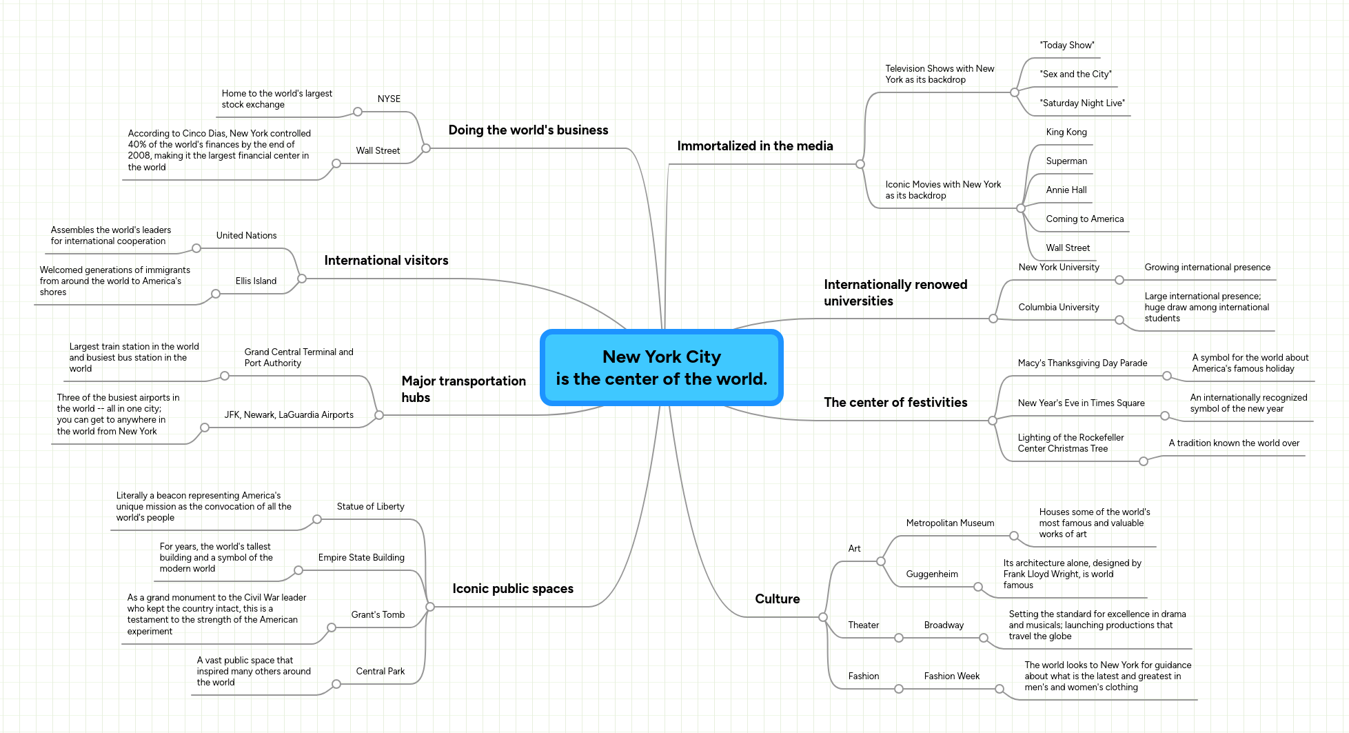 New York City is the center of the world. | MindMeister Mind Map