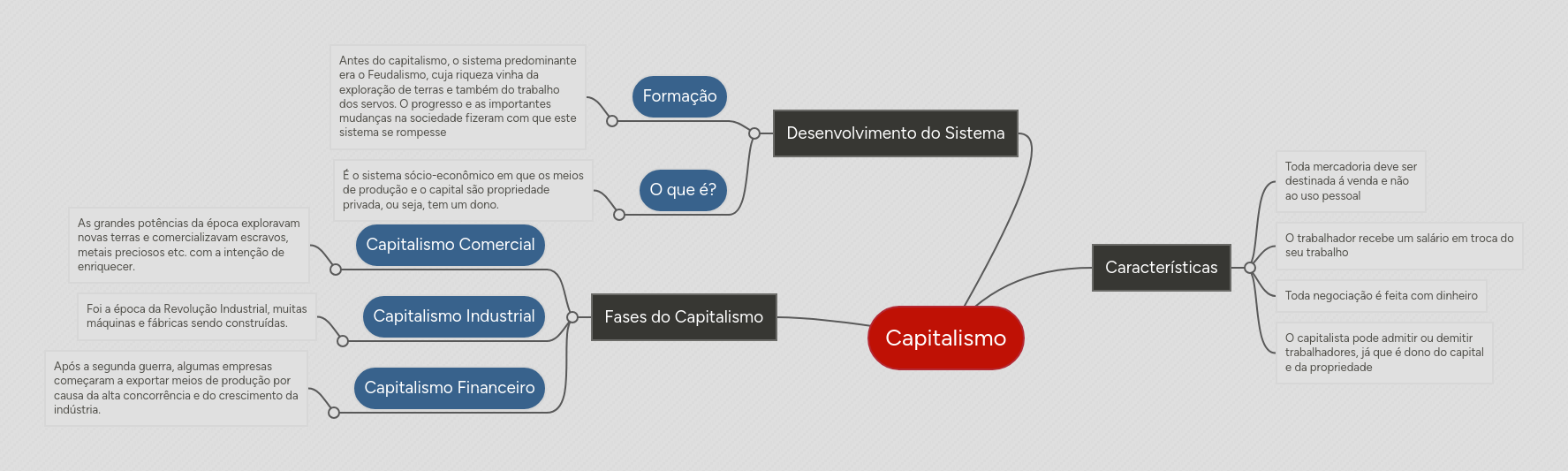 Capitalismo | MindMeister Mapa Mental