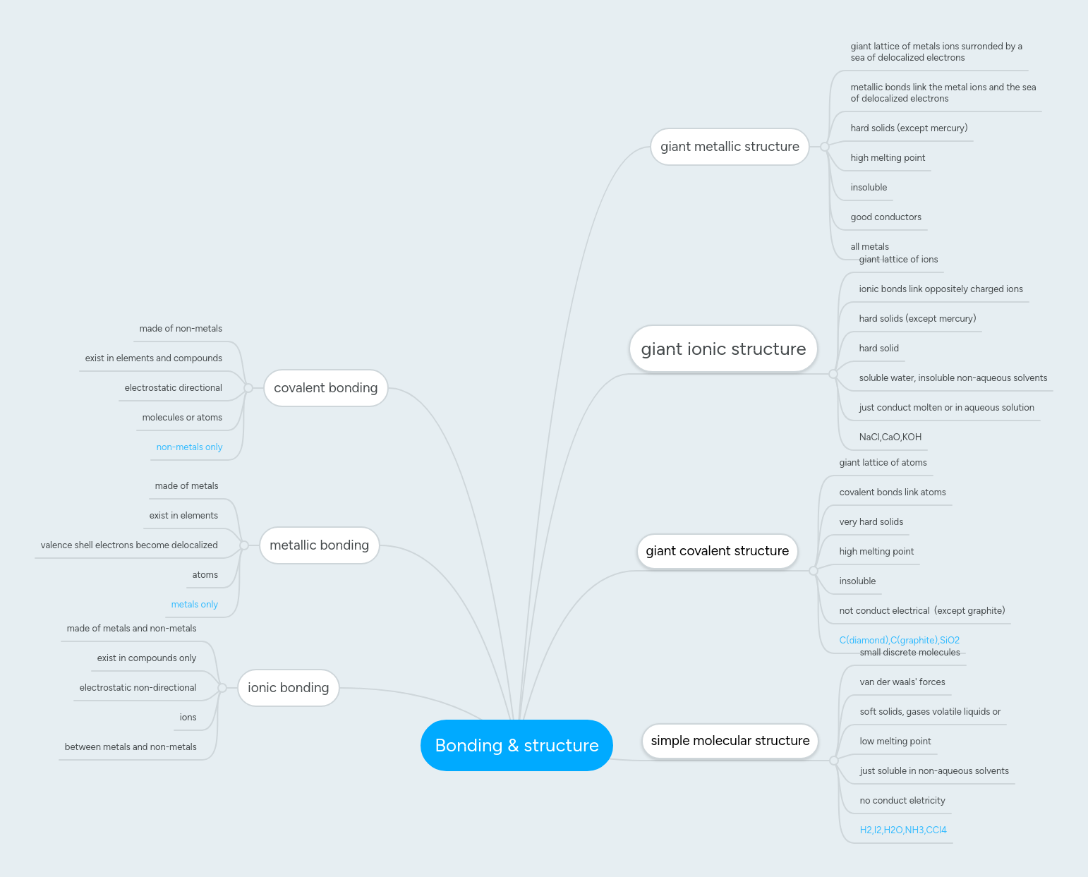 Bonding & structure | MindMeister Mind Map
