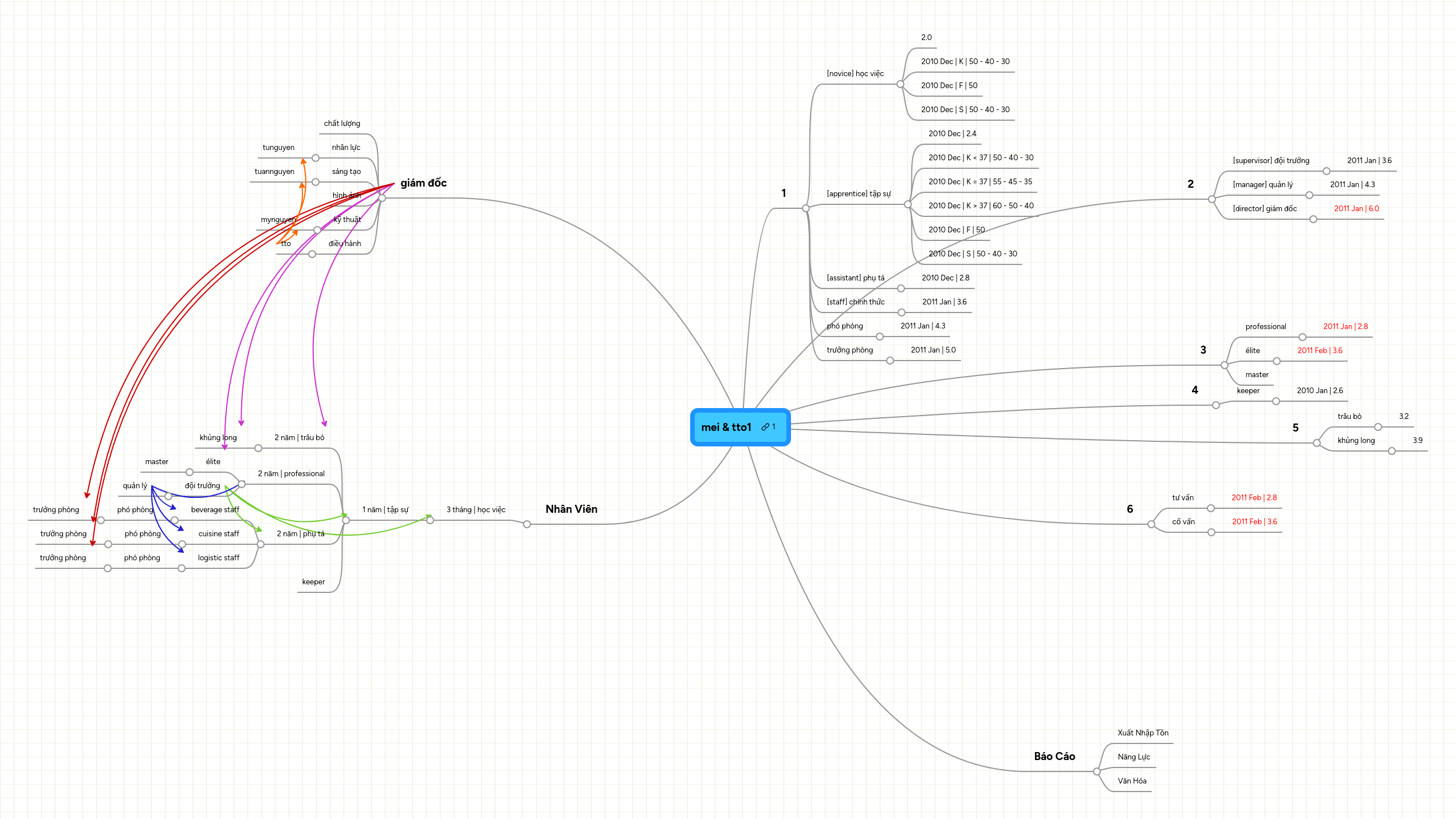 mei & tto1 | MindMeister Mind map