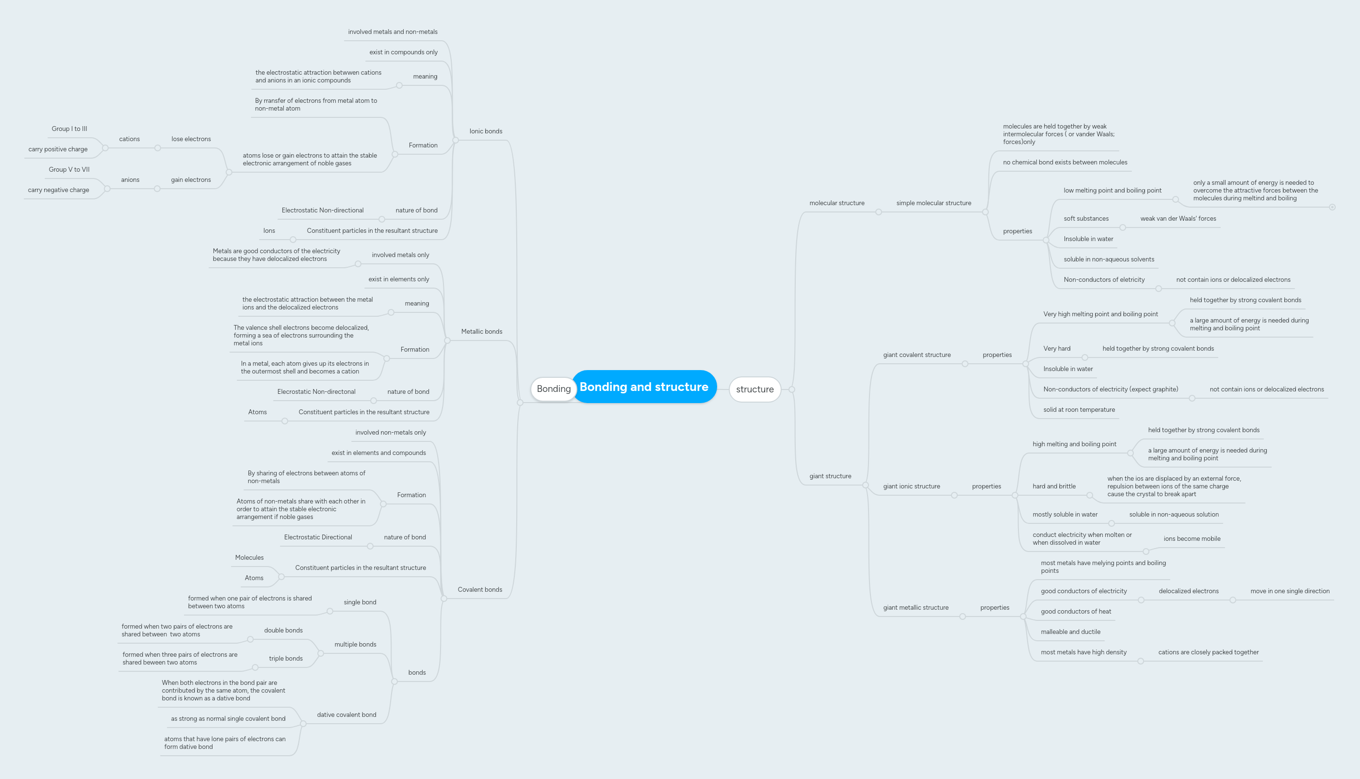 Bonding and structure | MindMeister Mind map