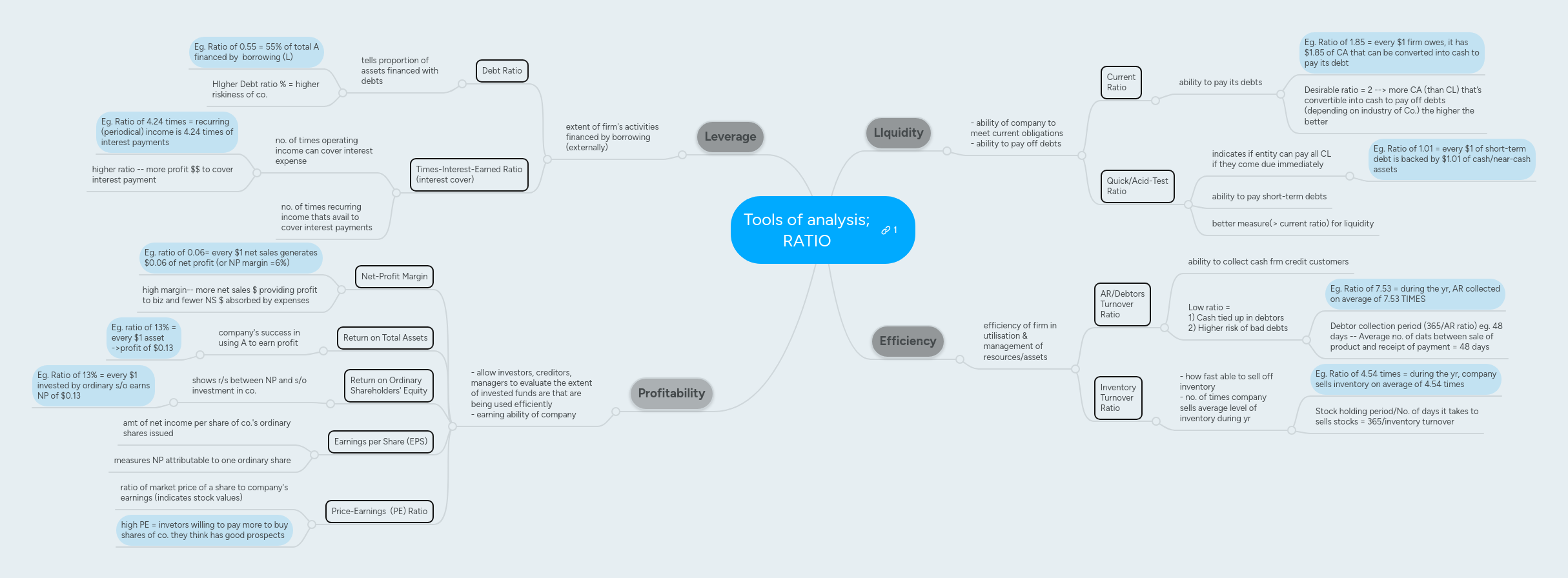 Tools of analysis; RATIO | MindMeister Mind Map