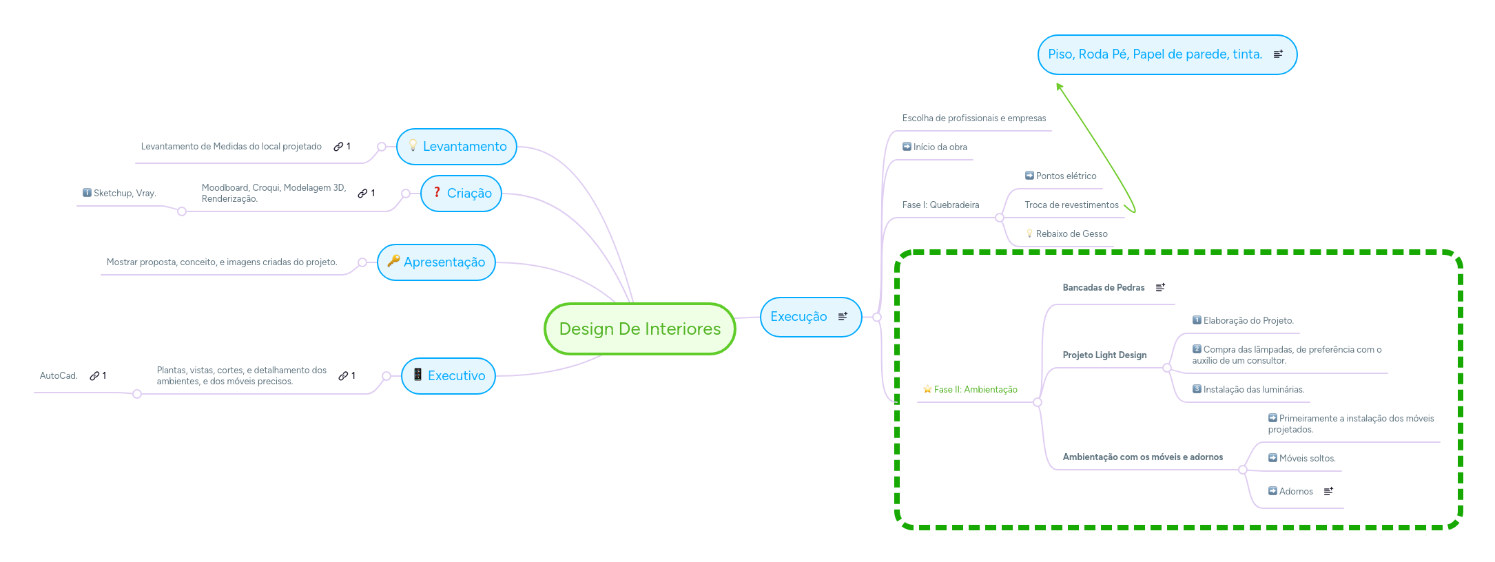 Design De Interiores | MindMeister Mapa Mental