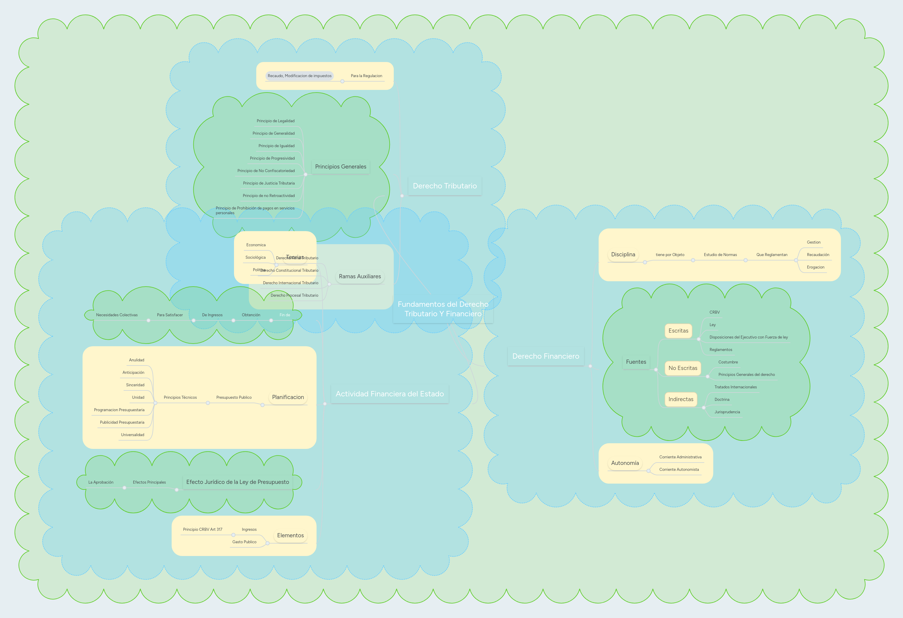 Fundamentos del Derecho Tributario Y Financiero | MindMeister Mapa Mental