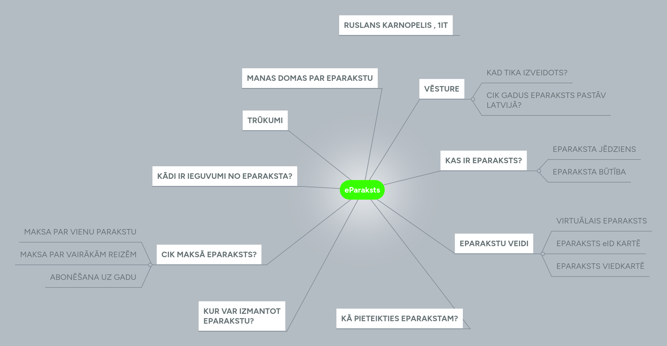 eParaksts | MindMeister Mind Map