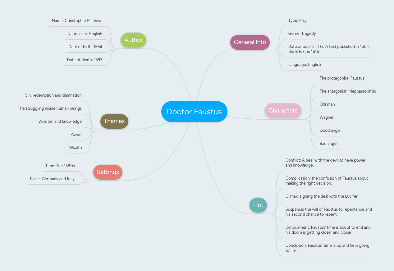 Doctor Faustus | MindMeister Mind map