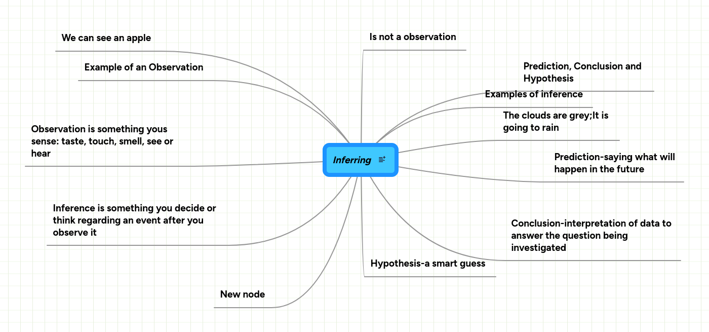 Inferring | MindMeister Mind Map