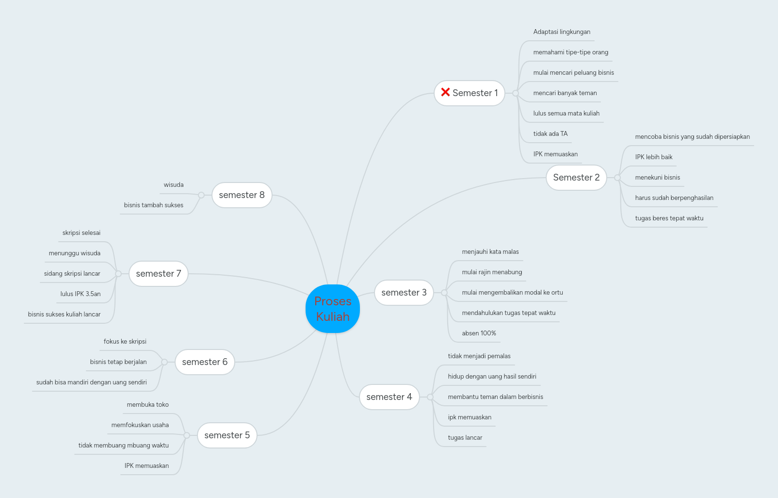 Proses Kuliah | MindMeister Mind map