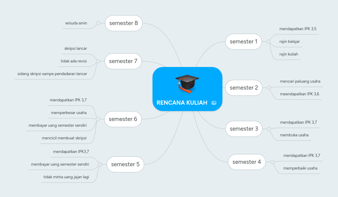 RENCANA KULIAH | MindMeister Mind map